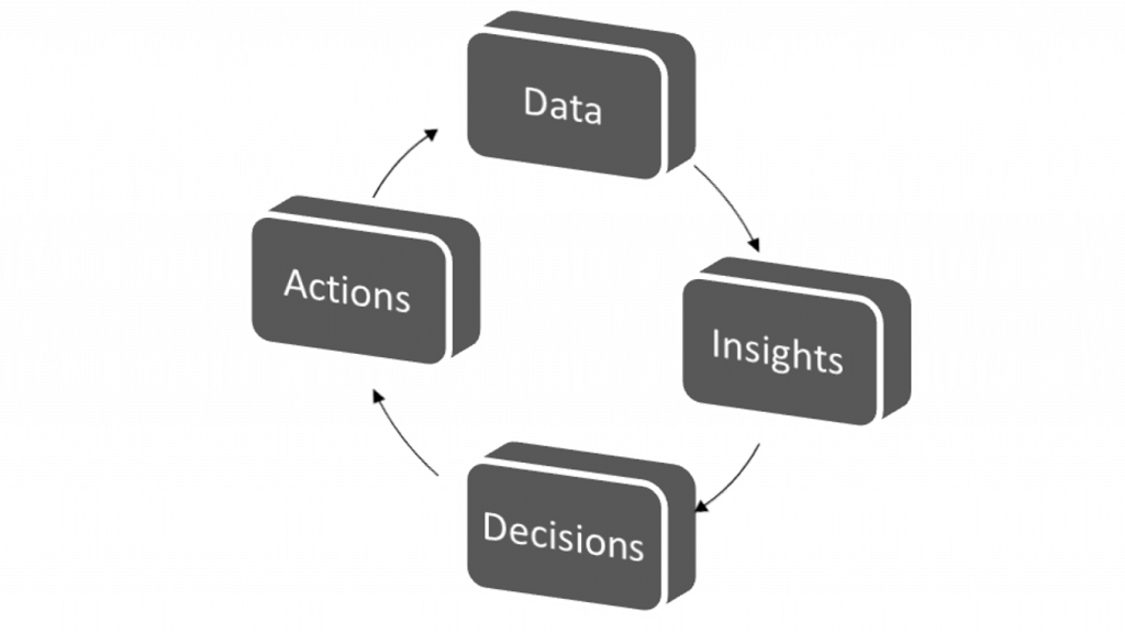 Data Analytics: Transforming Data into Insights, Decisions, and Actions ...